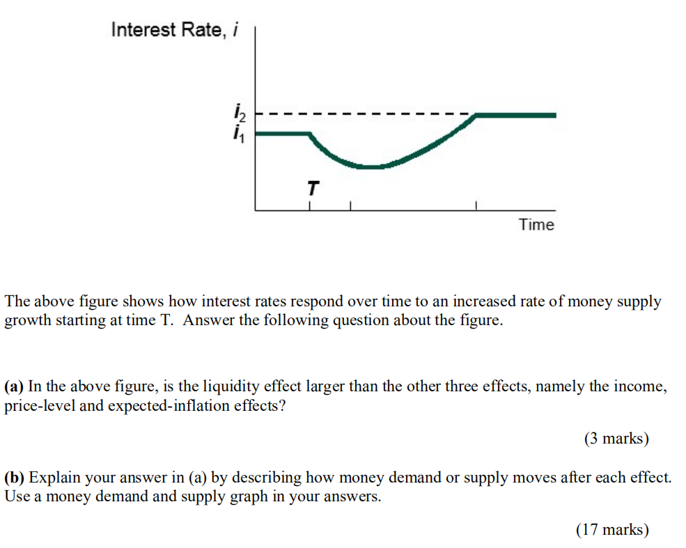 Solved Interest Rate, i T Time The above figure shows how | Chegg.com