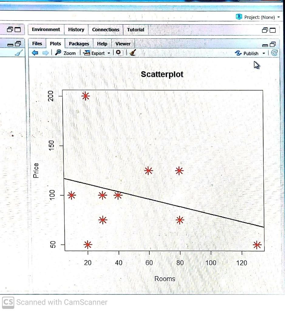 Solved Hotel Stars Price Rooms Holiday 3 100 40 5 Marrian 4 | Chegg.com