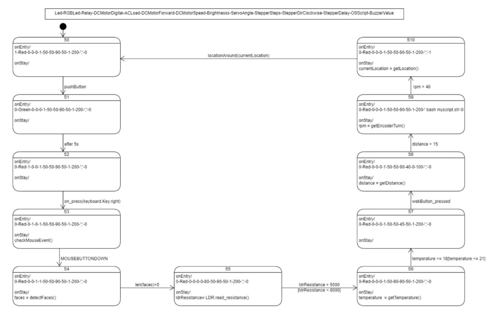 Solved Design the embedded system (state chart and code) for | Chegg.com