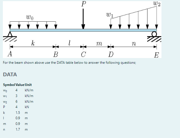 Solved For the beam shown above use the DATA table below to | Chegg.com
