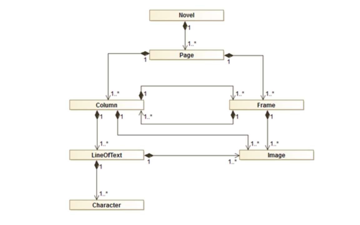 Design an archive system to store novels. A novel can | Chegg.com