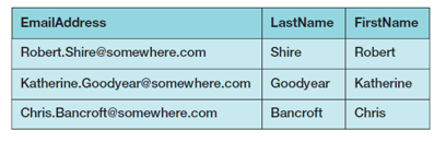 Solved Column Name Key Required Remarks EmailAddress Type | Chegg.com
