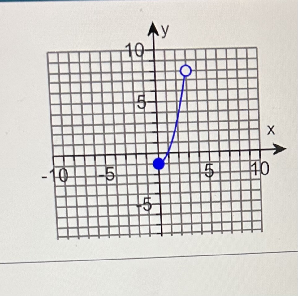 Solved WhatWha is the range for this graph? | Chegg.com
