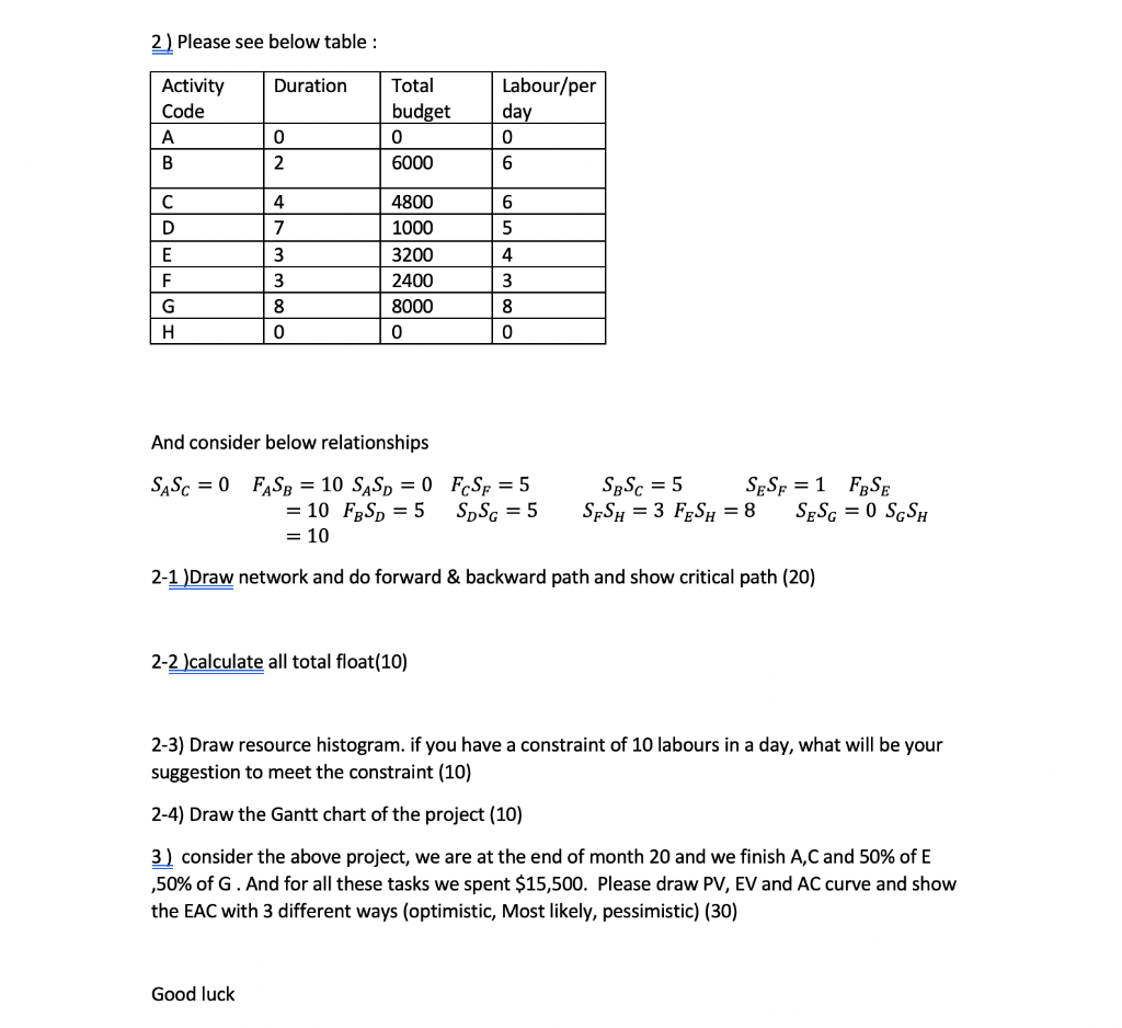 2) Please see below table : Duration Activity Code А | Chegg.com