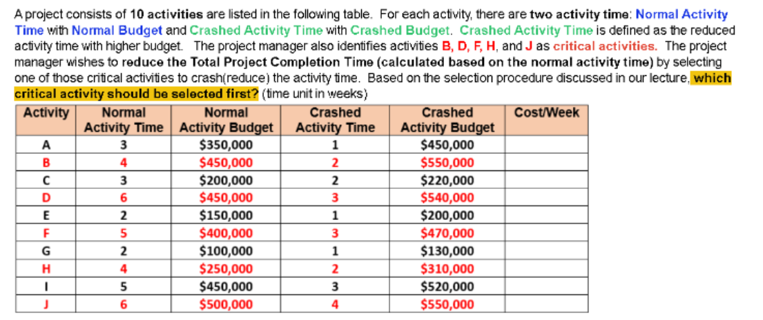 Solved A project consists of 10 activities are listed in the | Chegg.com