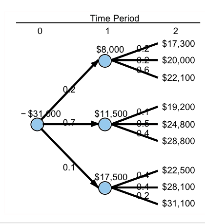 Solved The tree diagram in figure below describes the | Chegg.com