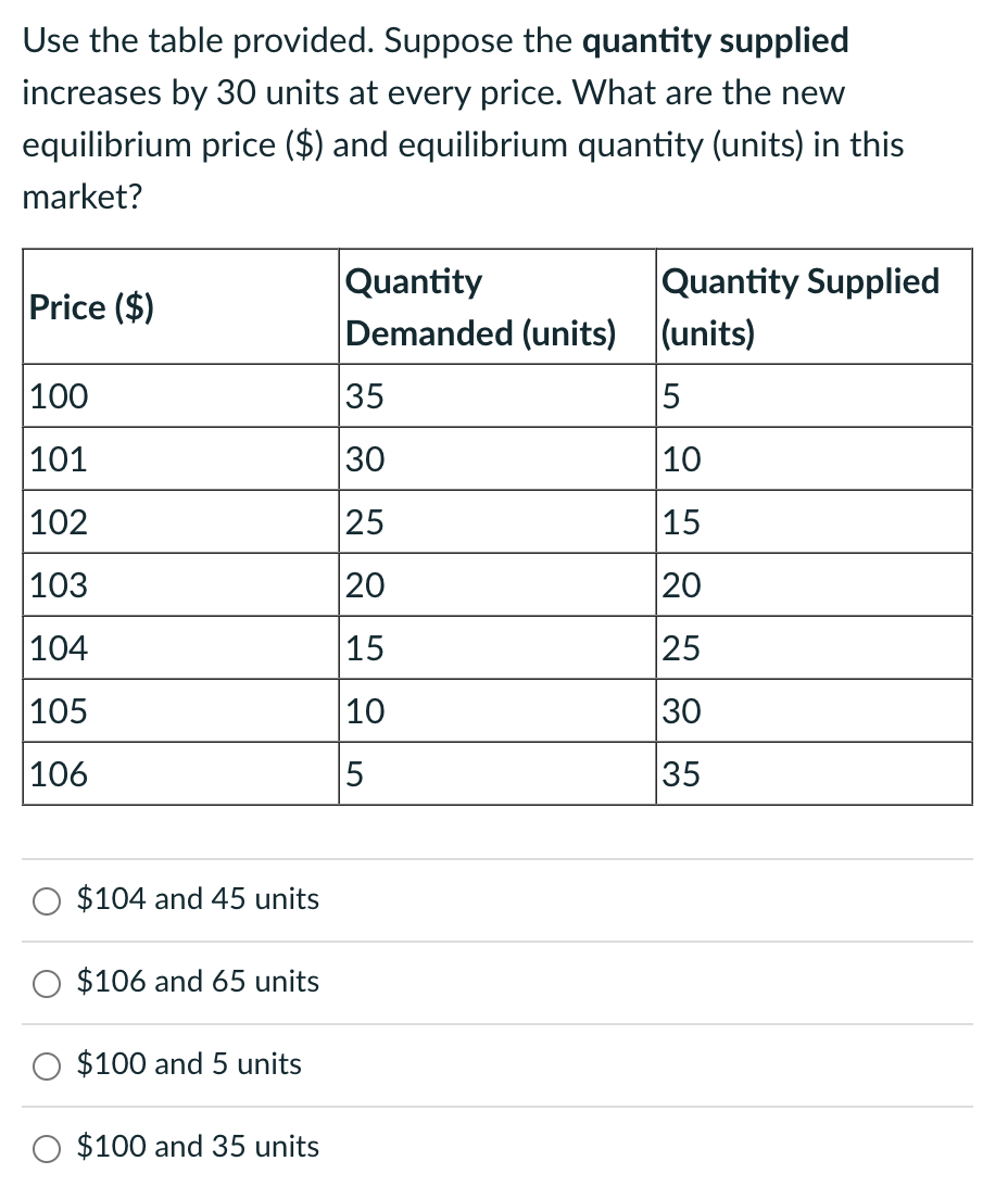 Solved Use the table provided. Suppose the quantity demanded | Chegg.com