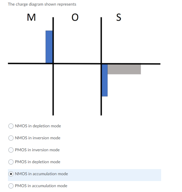 Solved The charge diagram shown represents M М. O S NMOS in | Chegg.com