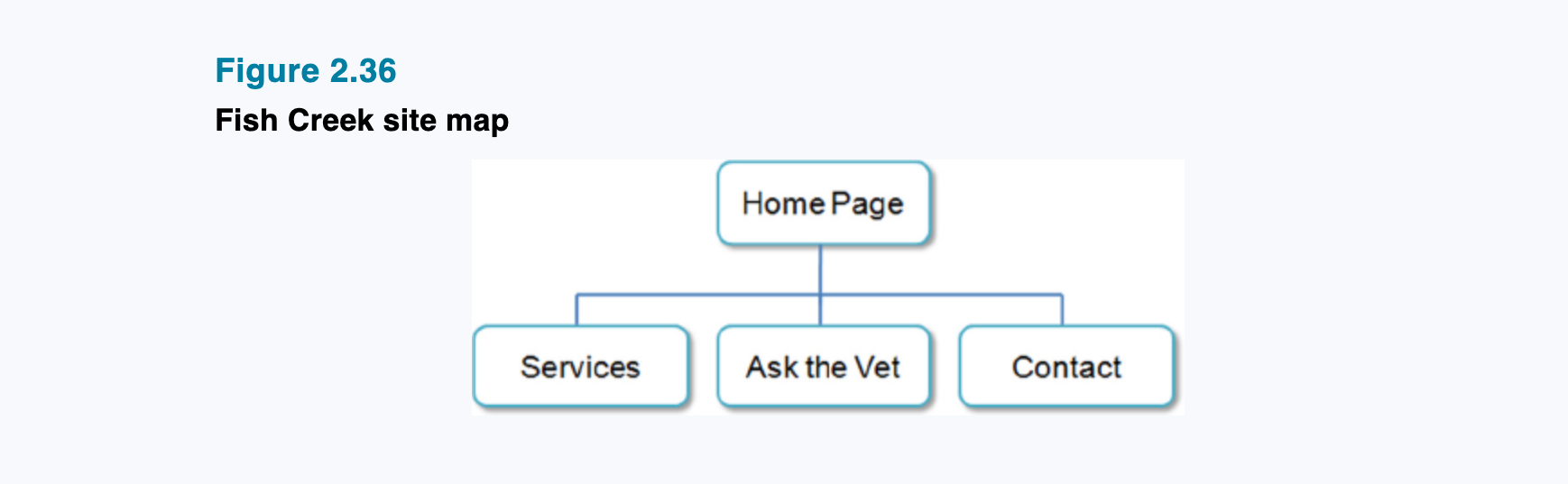 Solved See Chapter 2 for an introduction to the Fish Creek | Chegg.com