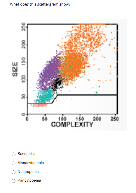 Solved Monocytosis Eosinopenia Basopenia | Chegg.com