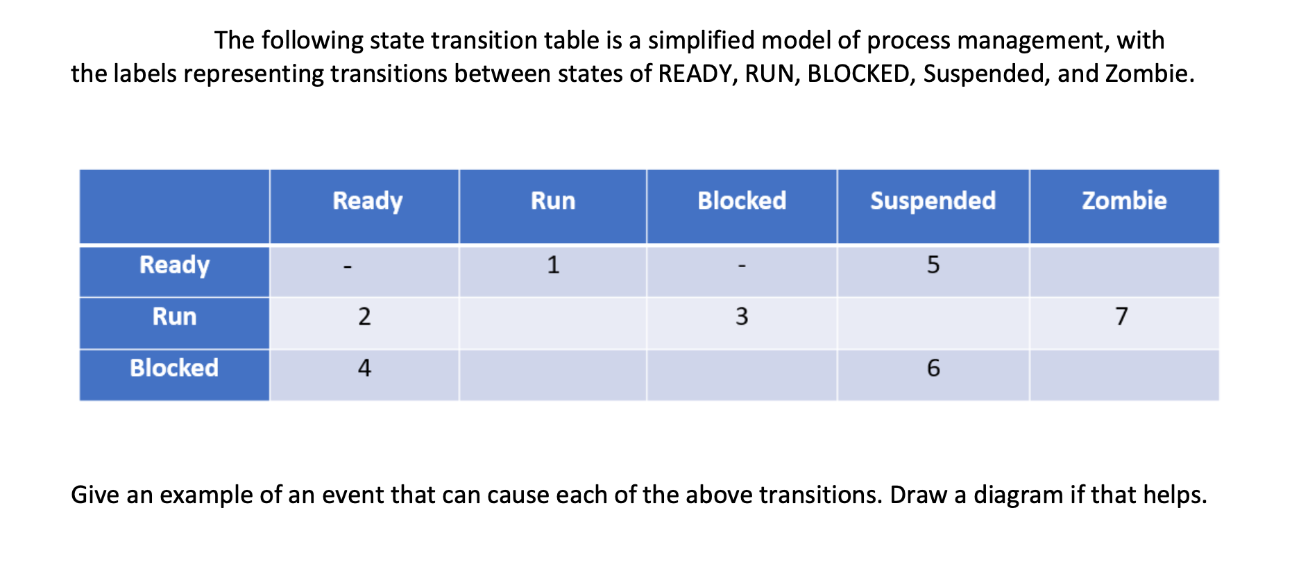 Solved The following state transition table is a simplified | Chegg.com