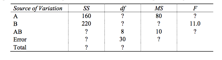 Solved A partial result of the computation for a two-factor | Chegg.com
