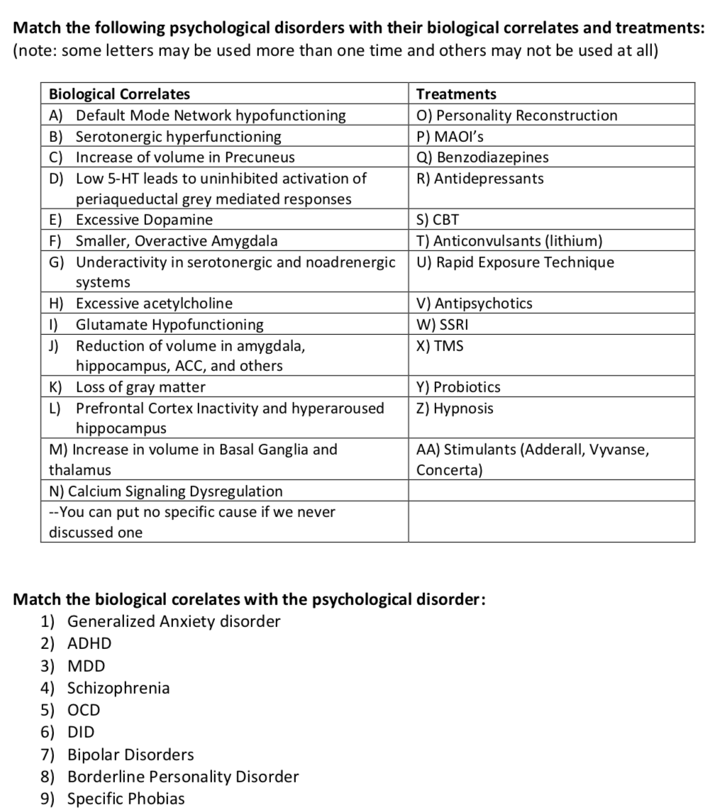 Psychological Disorders List