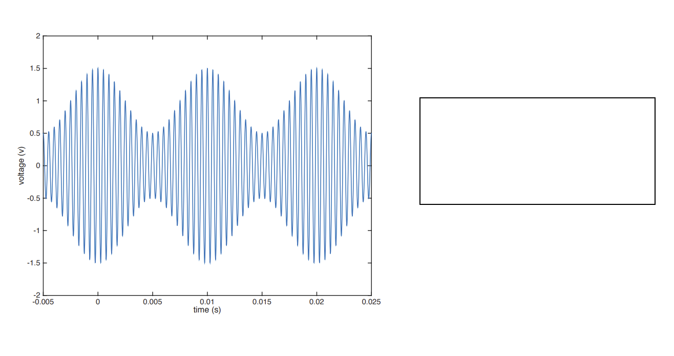 Solved For the following figures representing AM-DSB-LC | Chegg.com