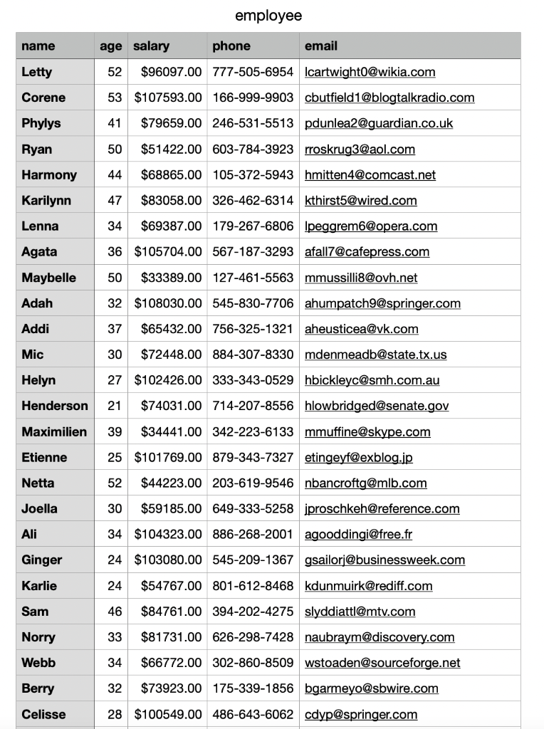 Solved We use the following data set: employee.csv ↓ To | Chegg.com
