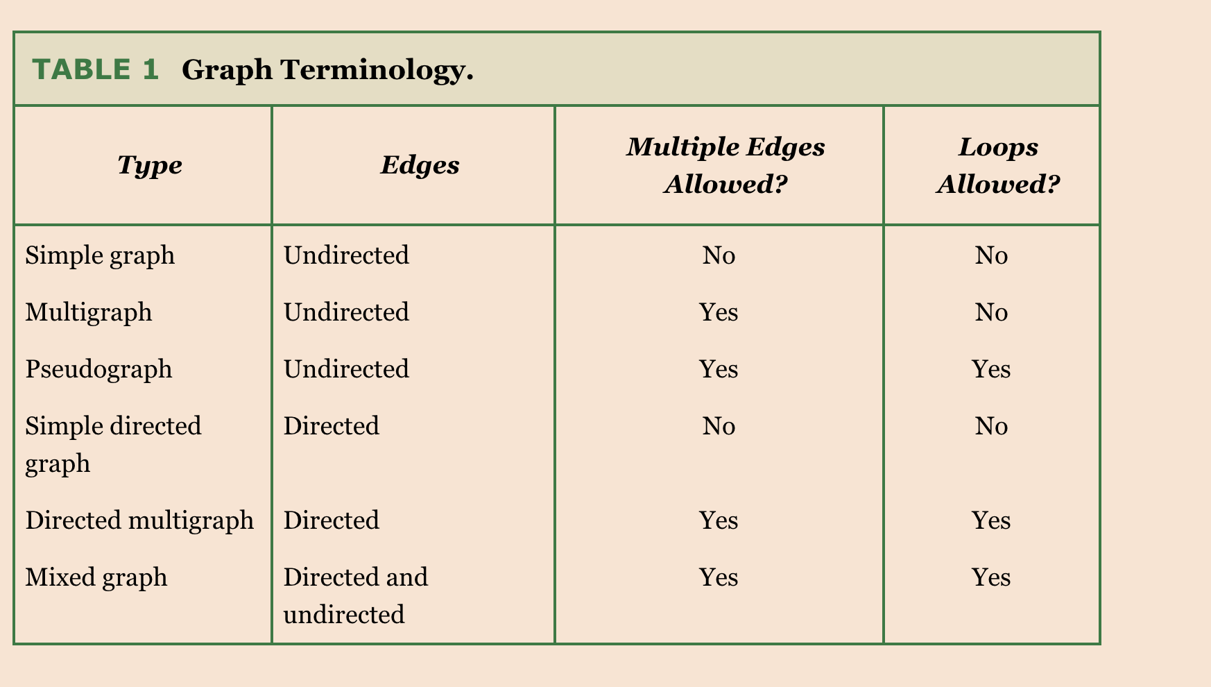 Solved For @ Exercises 3-09, determine whether the graph | Chegg.com