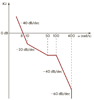 Solved IGIA -40 dB/dec O dB 8 10 50 100 400 W (rad/s) -20 | Chegg.com