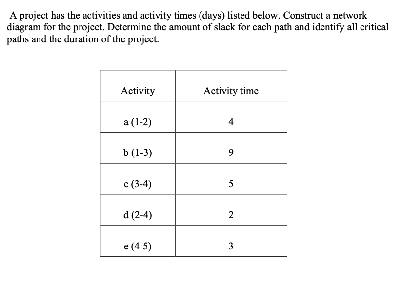 Solved A project has the activities and activity times | Chegg.com