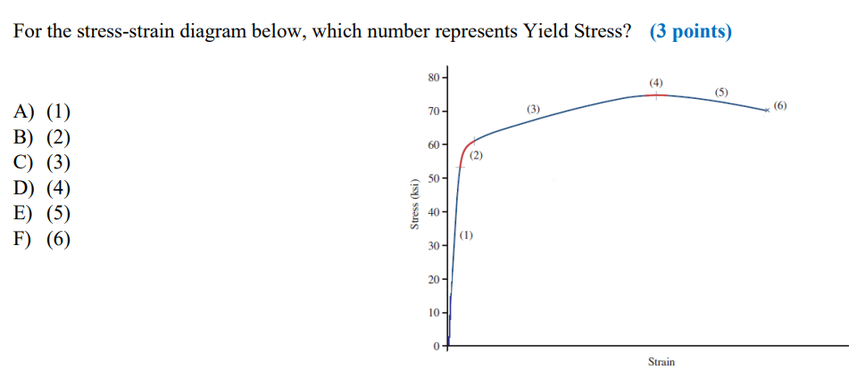 Solved For the stress-strain diagram below, which number | Chegg.com
