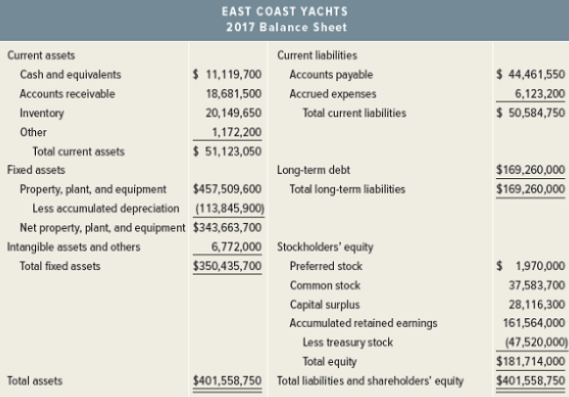 EAST COAST YACHTS 2017 Income Statement Sales Cost of | Chegg.com
