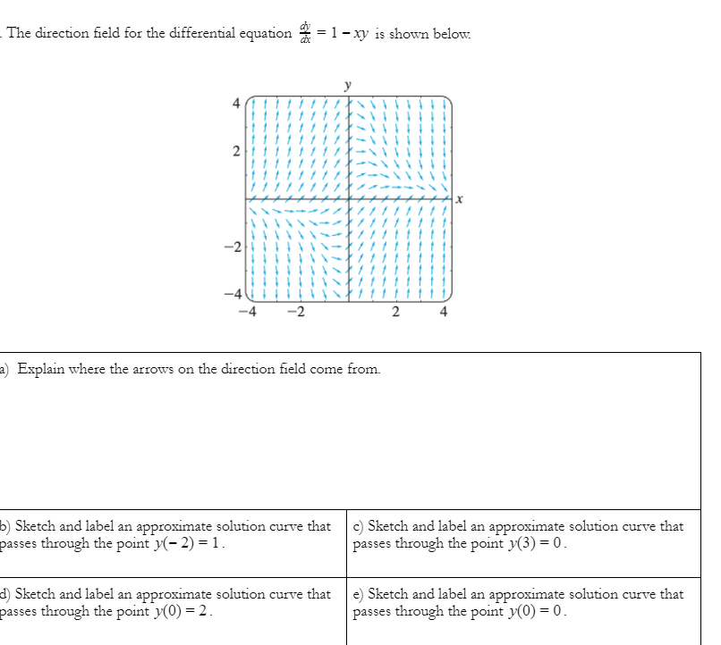 Solved The direction field for the differential equation = 1 | Chegg.com