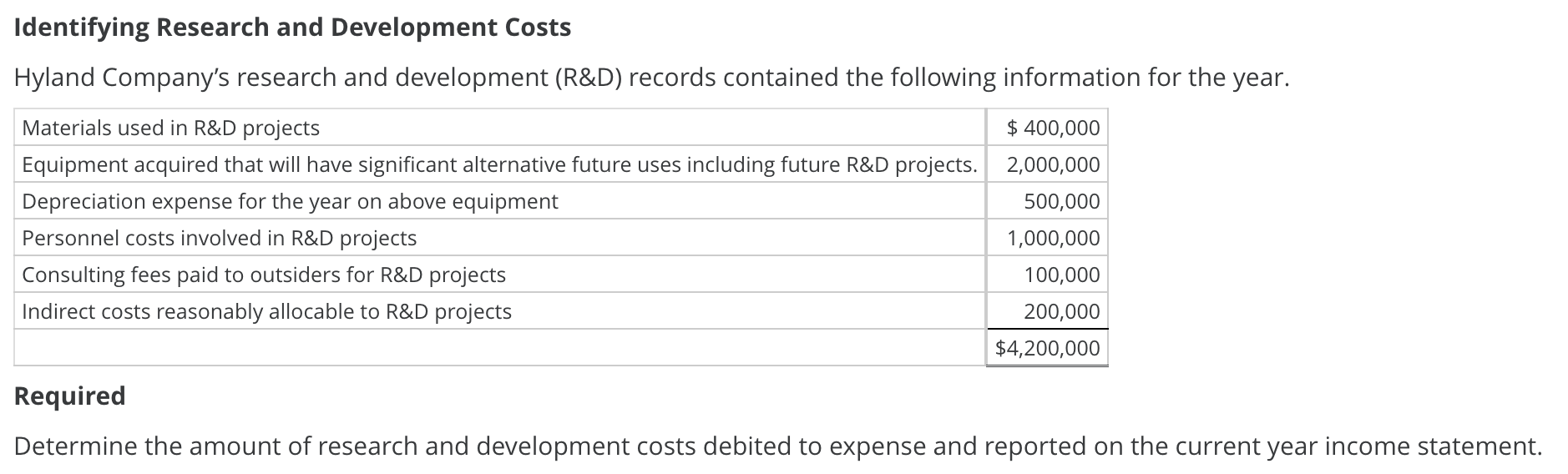 Solved Identifying Research and Development Costs Hyland | Chegg.com
