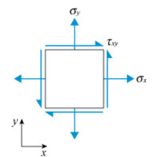 Solved Calculate the maximum positive stress and the maximum | Chegg.com