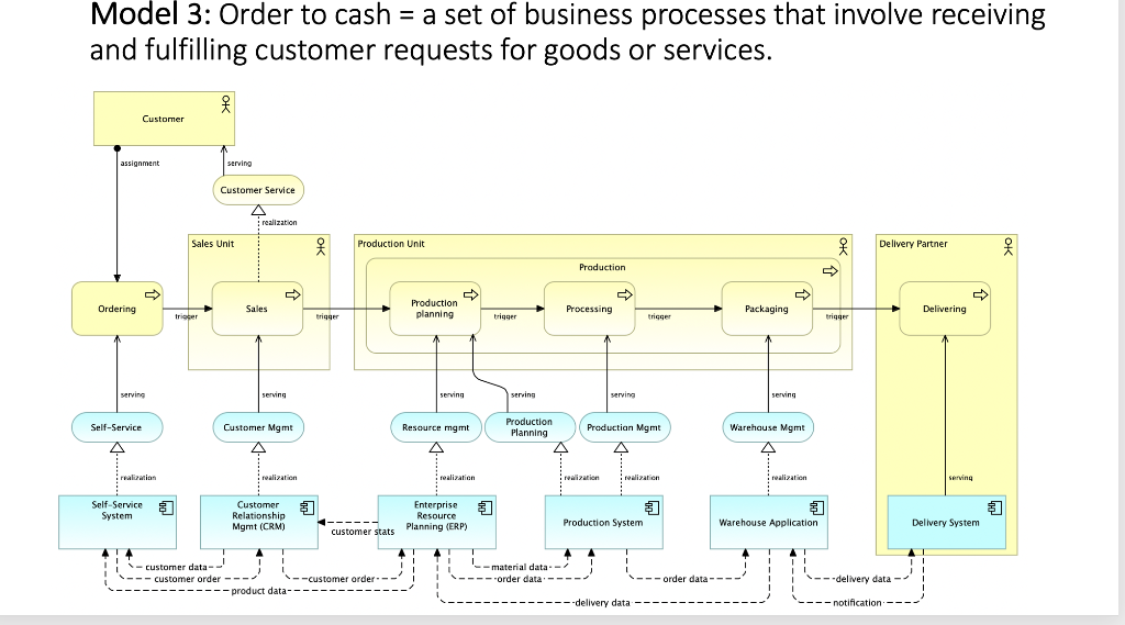 Solved 1.Brief description of each layer (Business, | Chegg.com