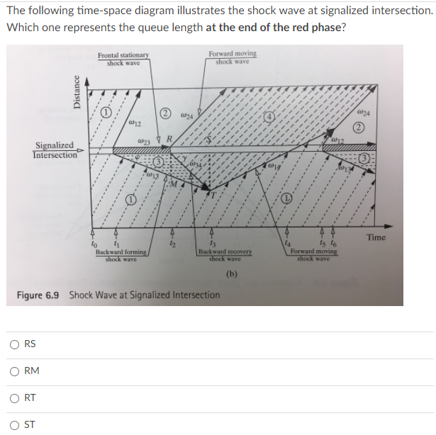 Solved The following time-space diagram illustrates the | Chegg.com