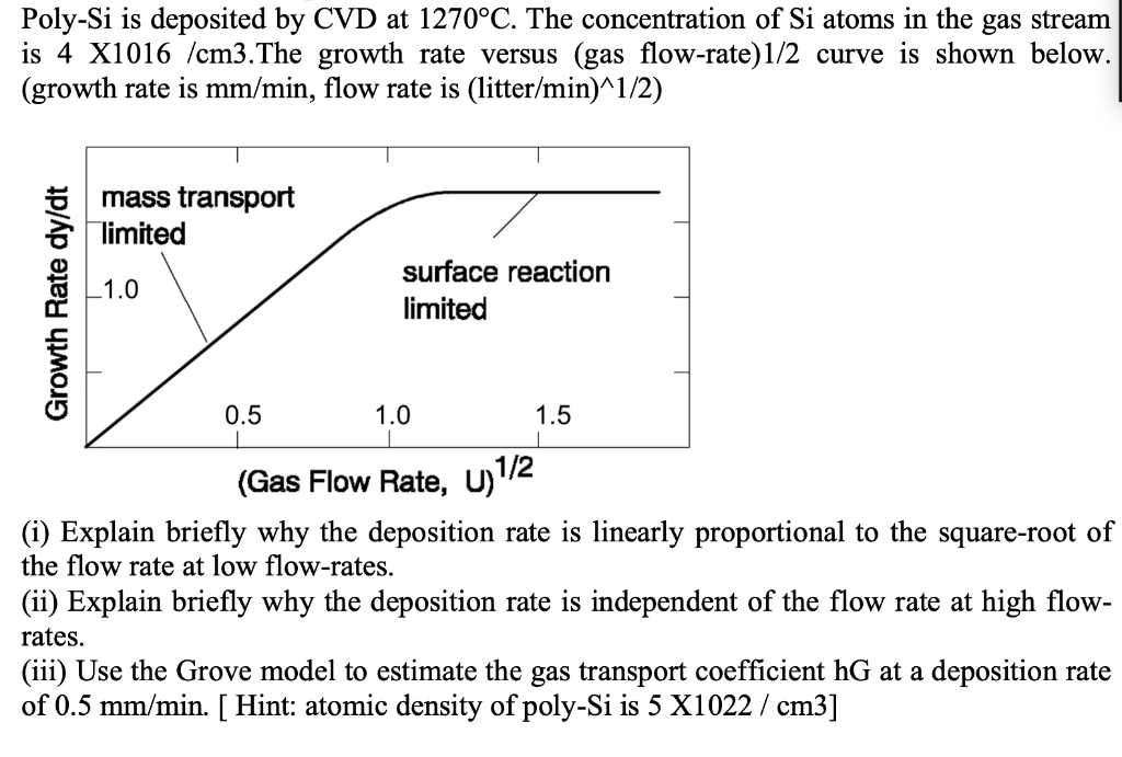 Solved Poly-Si is deposited by CVD at 1270°C. The | Chegg.com