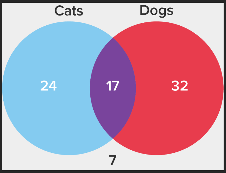 Solved A total of 80 people were surveyed. The following | Chegg.com