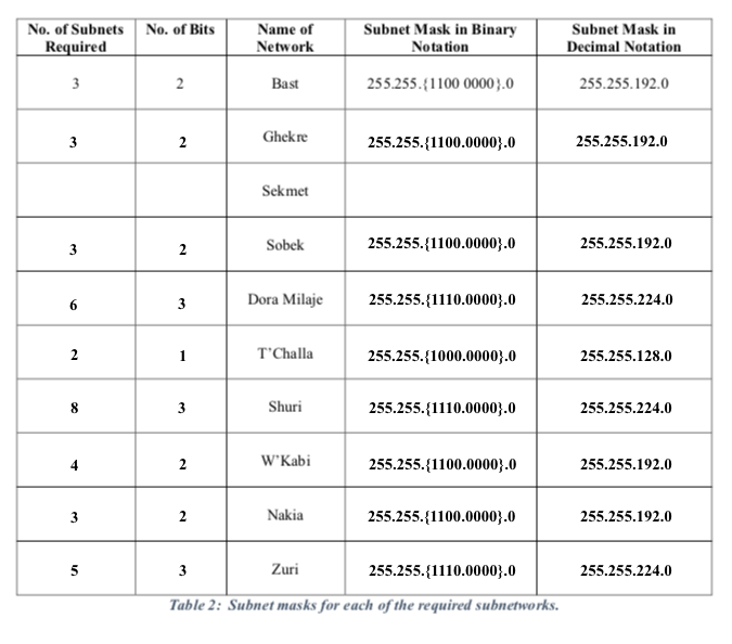 Solved Binary Notation Decimal Notation Description Ip 7570