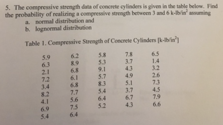 Solved The compressive strength data of concrete cylinders | Chegg.com