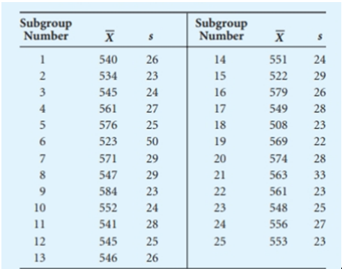 Solved Control charts for X and s are to be established on | Chegg.com