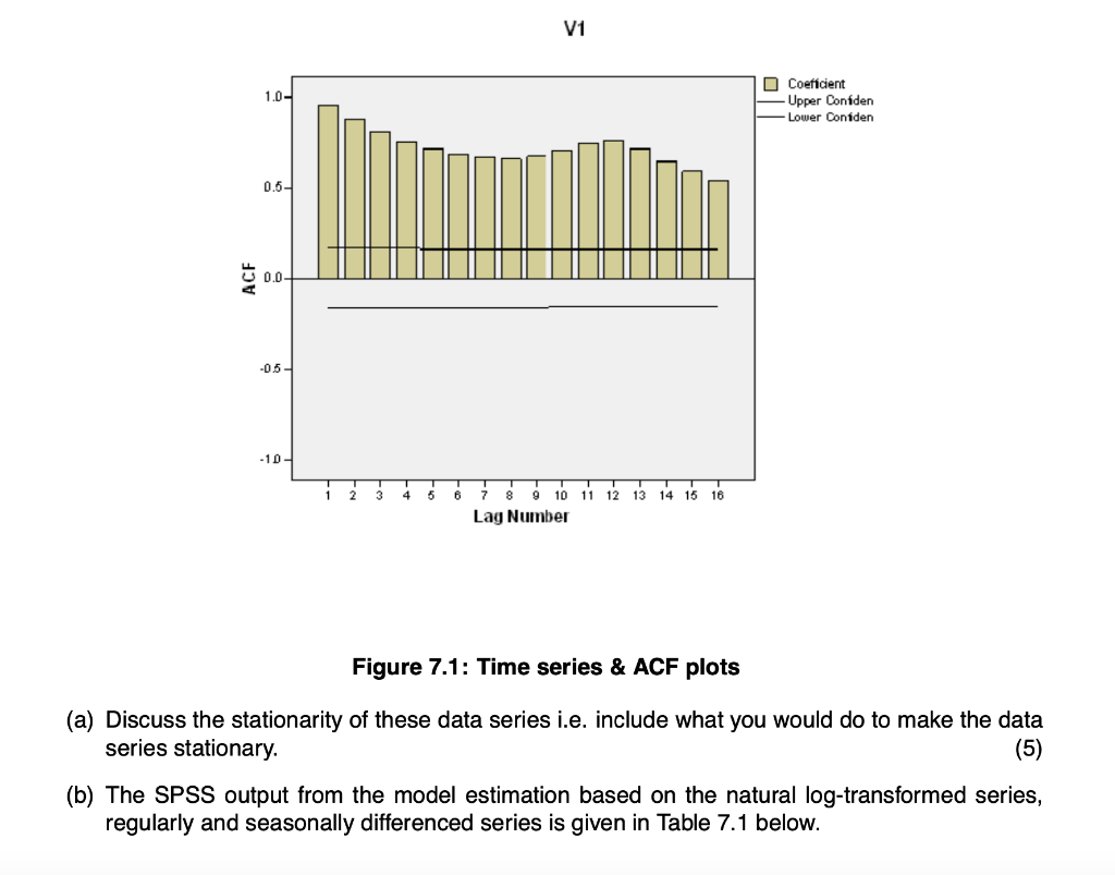 Solved Question 7 [14] A time series and ACF plots of | Chegg.com