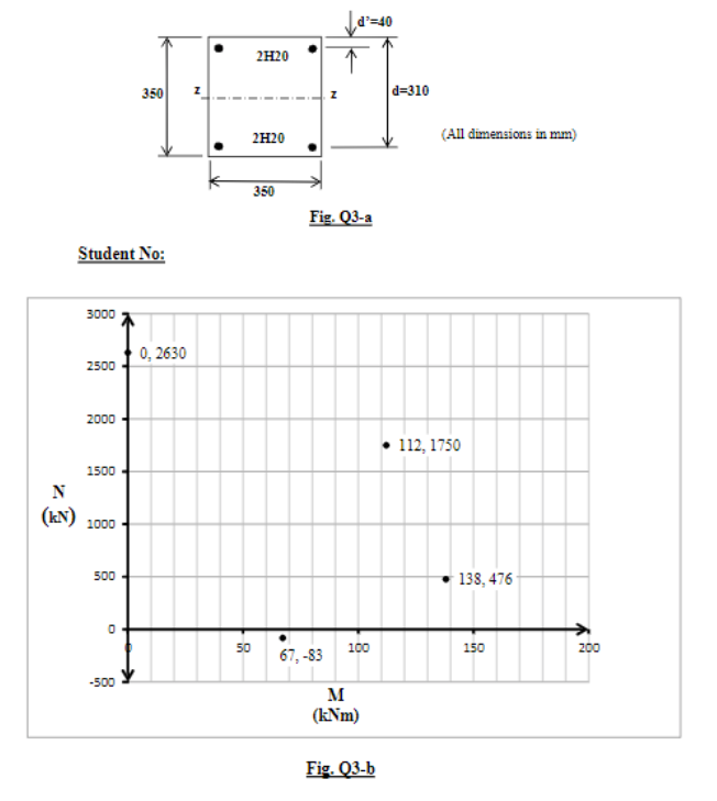 Solved Student No: Fig. Q3-bA symmetrically reinforced | Chegg.com
