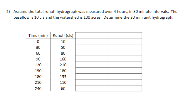Solved 2) Assume the total runoff hydrograph was measured | Chegg.com