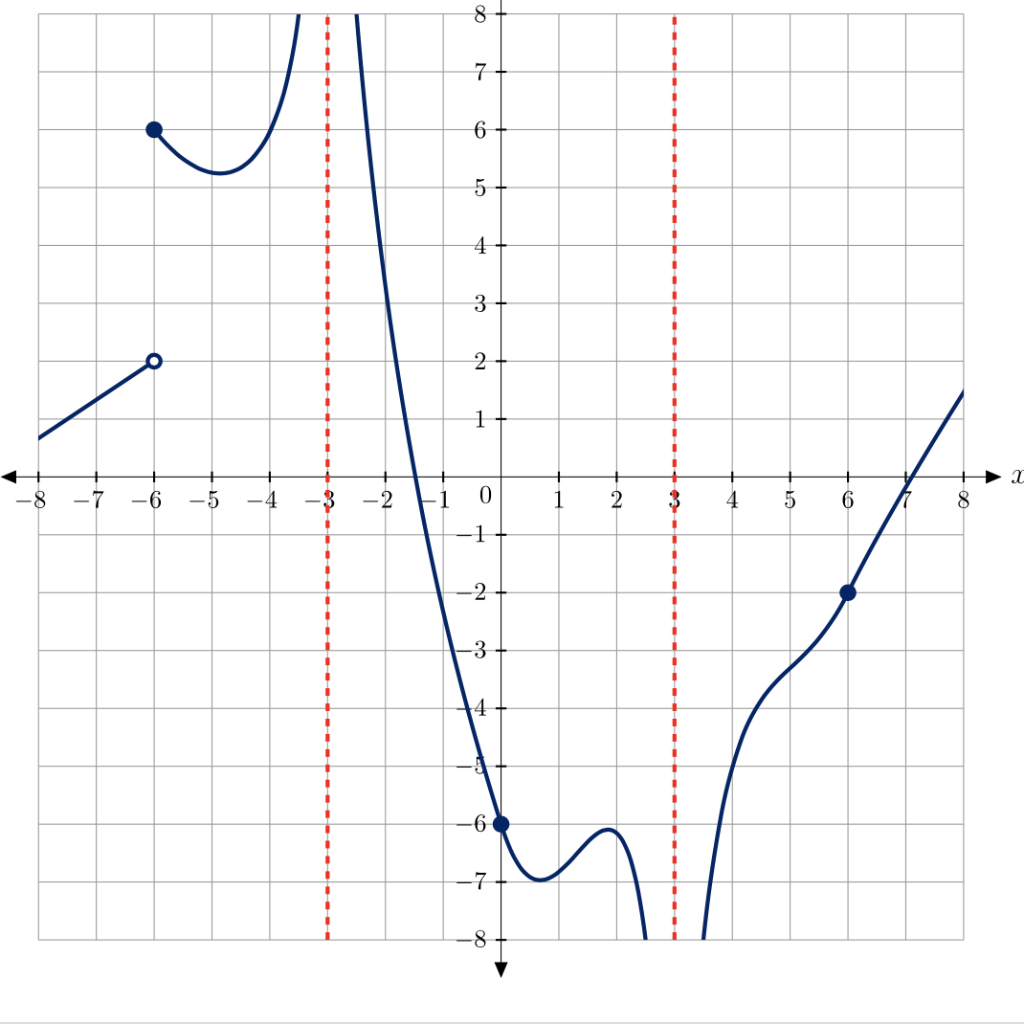 Solved Select the correct answer below: f(x) has a | Chegg.com