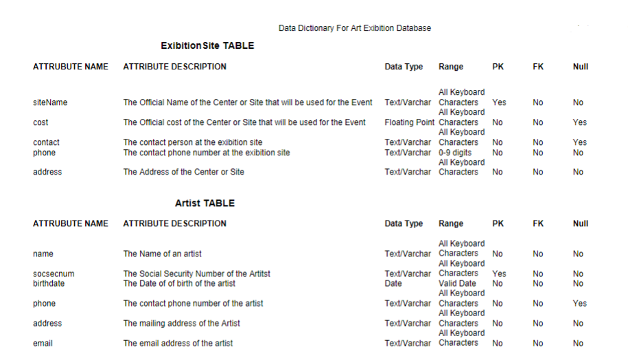 Solved Data Dictionary For Art Exibition Database TABLE NAME | Chegg.com