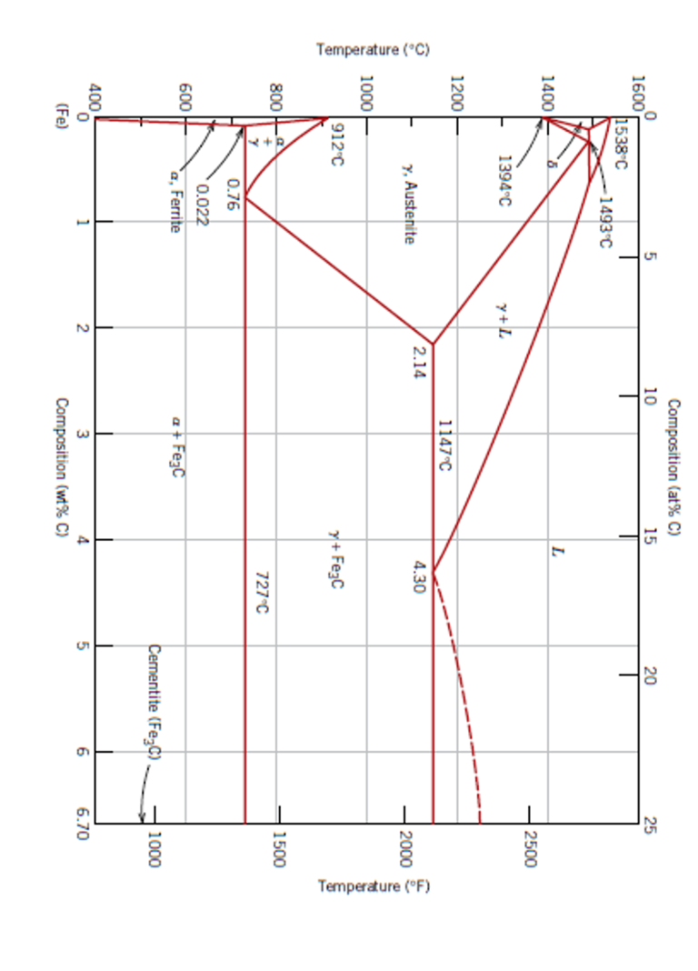 1. Sketch microstructure of a steel containing 0.50% | Chegg.com