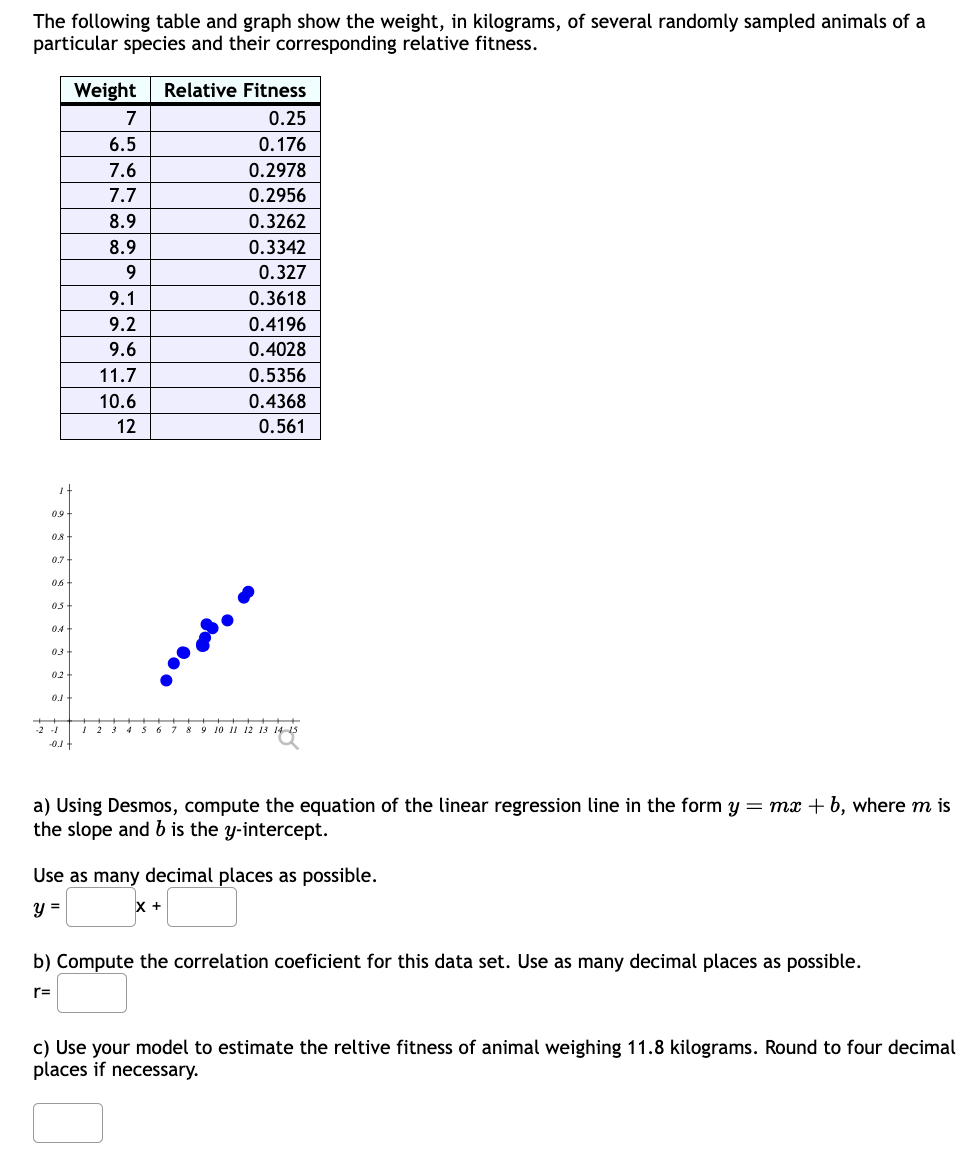 Solved The following table and graph show the weight, in | Chegg.com