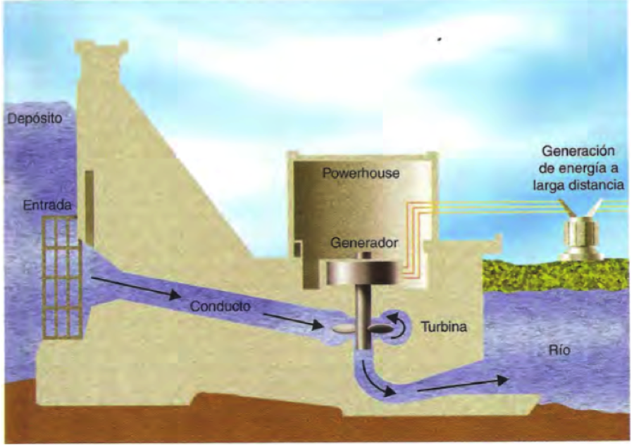 Solved Using the diagram of a hydroelectric plant shown | Chegg.com