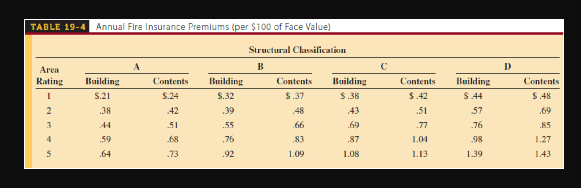 Solved What would be the total fire insurance premium for | Chegg.com