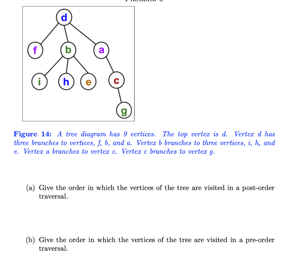 Solved Figure 14: A tree diagram has 9 vertices. The top | Chegg.com
