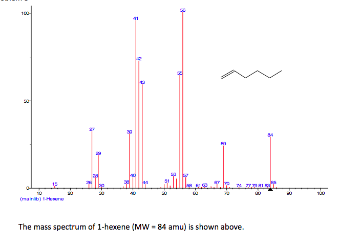 Solved The mass spectrum of 1-hexene ( MW=84amu) is shown | Chegg.com