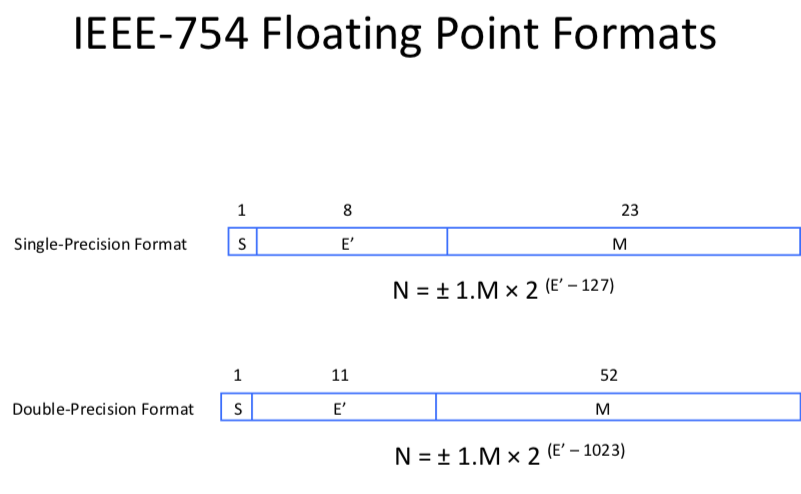Solved (B) What does the double-precision floating-point | Chegg.com