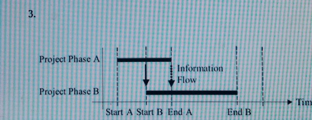 Solved Project Phase A Project Phase B Project Phase A | Chegg.com