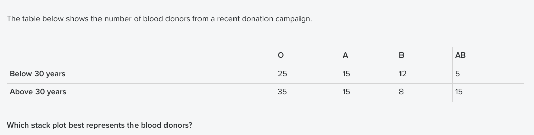Solved The table below shows the number of blood donors from | Chegg.com