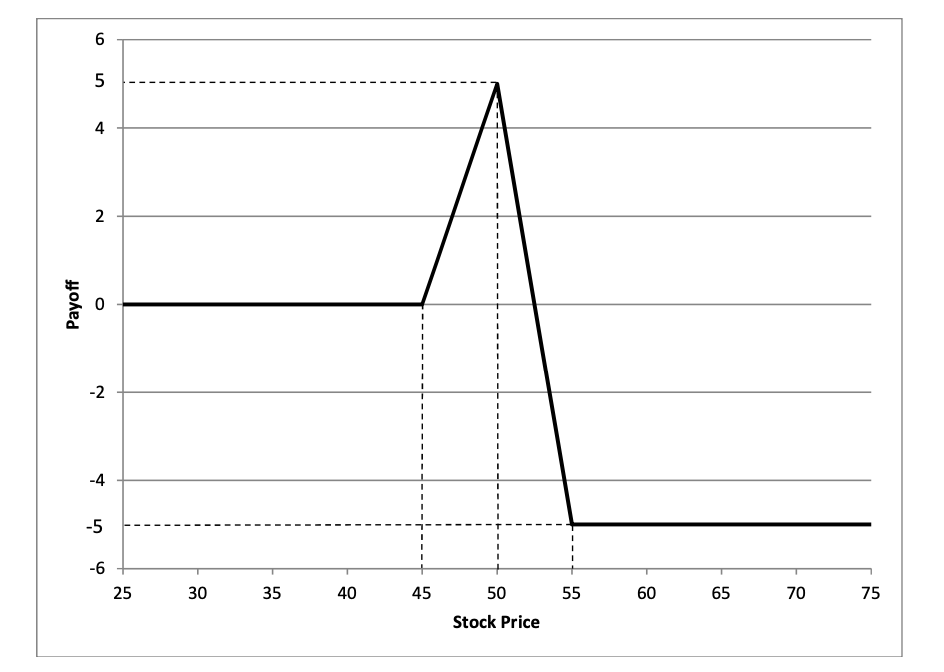 Solved The plot below illustrates the maturity payoff (not | Chegg.com
