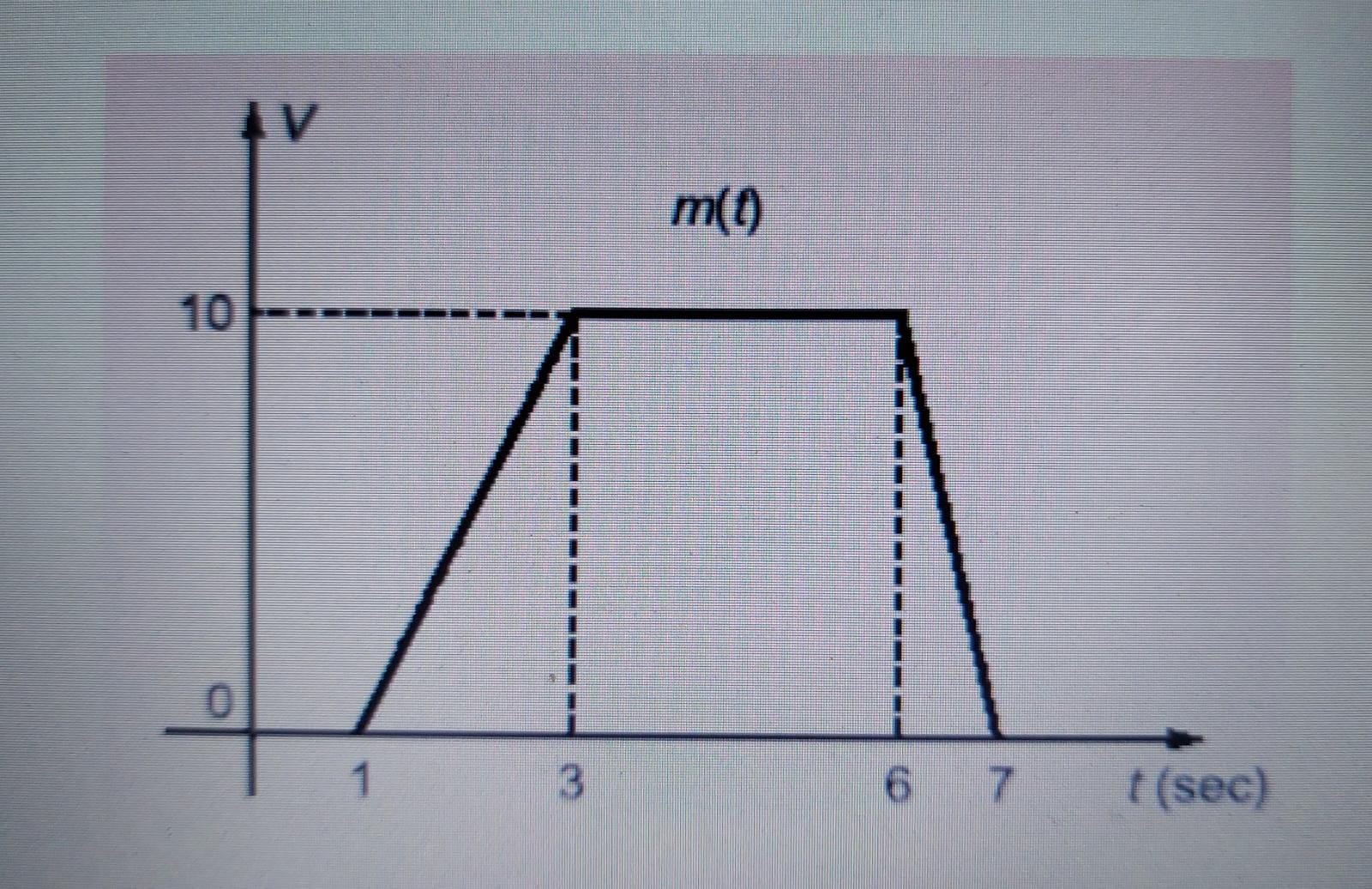 Solved PM and FM signals obtained for a m(t) message signal | Chegg.com